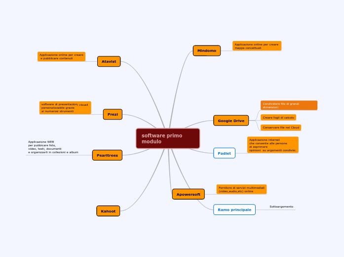 software primo modulo - Mind Map